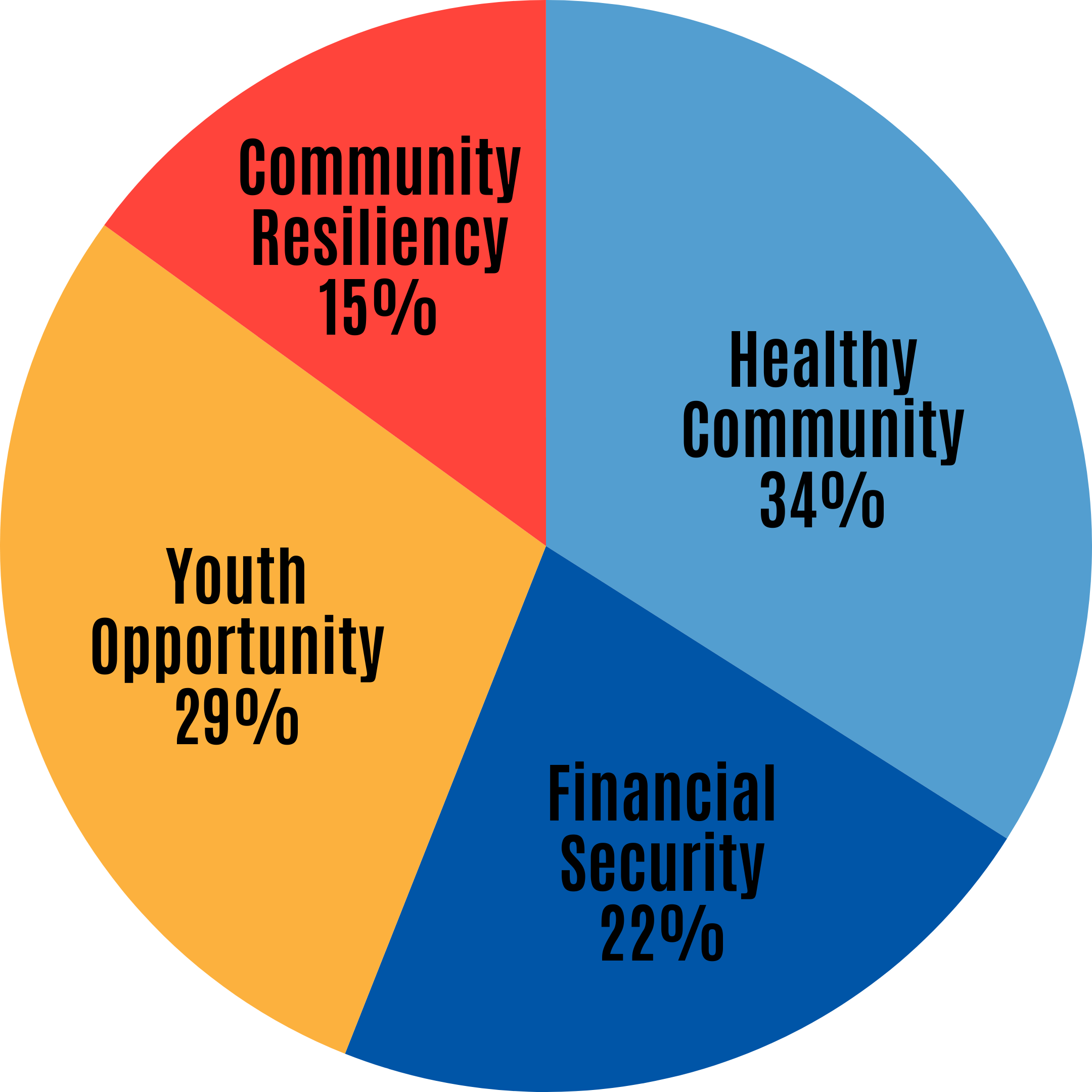 Our Impact | United Way of Northwest Georgia
